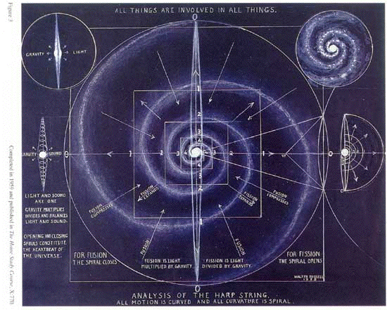 Sympathetic Vibratory Physics | cycle of motion