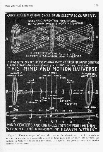 Sympathetic Vibratory Physics | cycle of motion